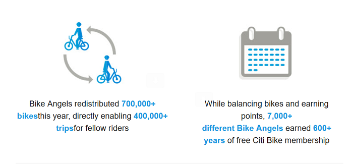 Bike Angels program lets Citi Bike members donate rides - Better Bike Share
