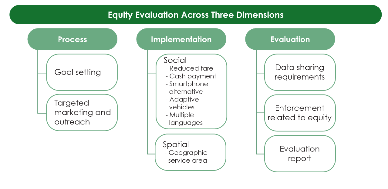 Operationalizing Equity in Shared Micromobility