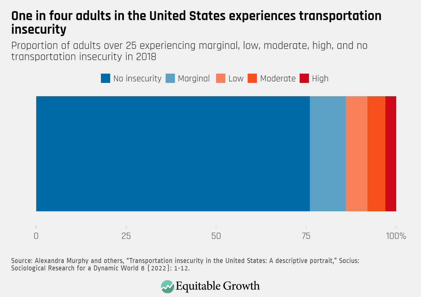 1 in 4 U.S. Adults Suffers From Transportation Insecurity