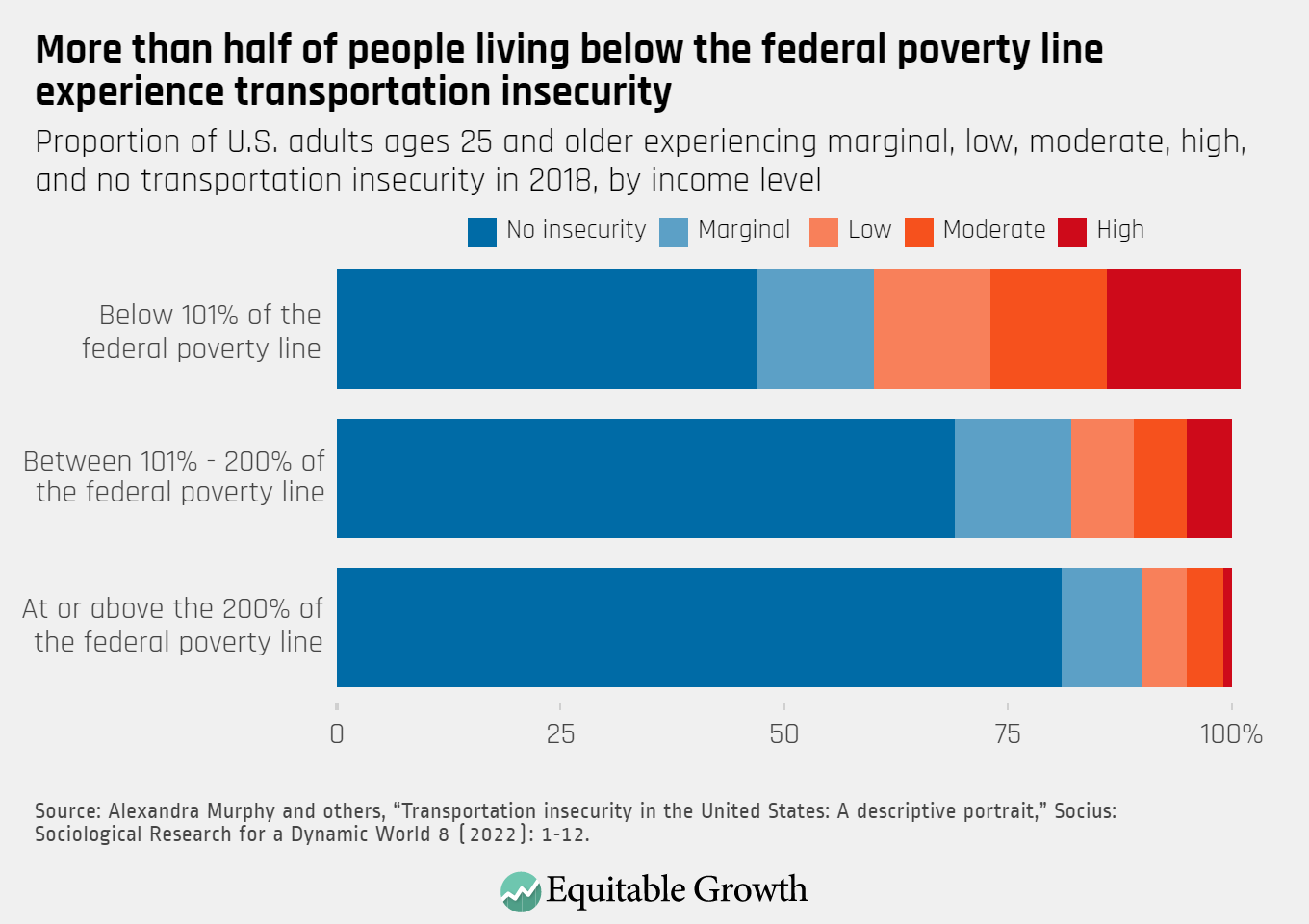 1 in 4 U.S. Adults Suffers From Transportation Insecurity