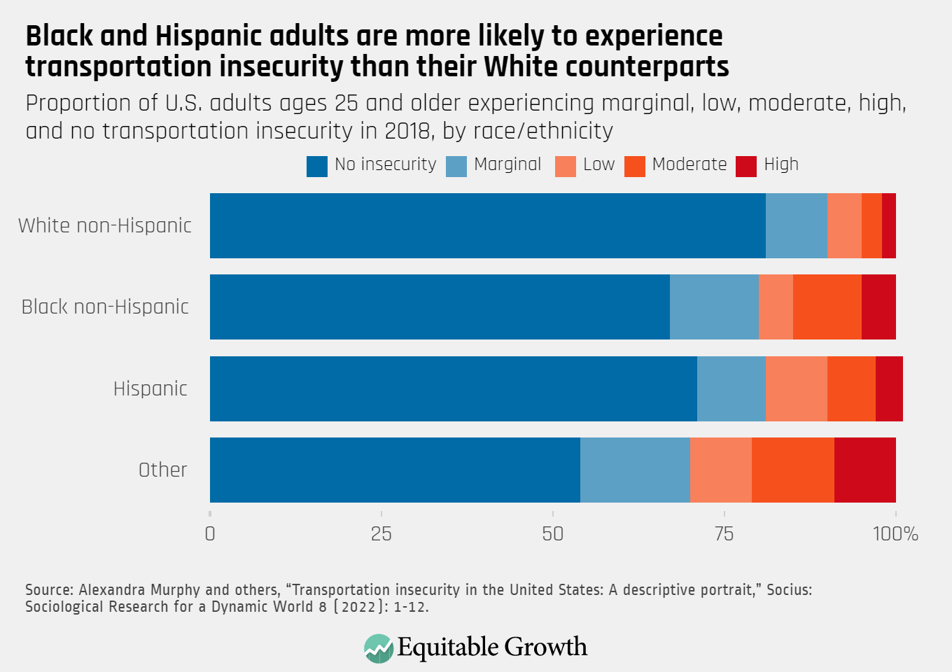 1 in 4 U.S. Adults Suffers From Transportation Insecurity