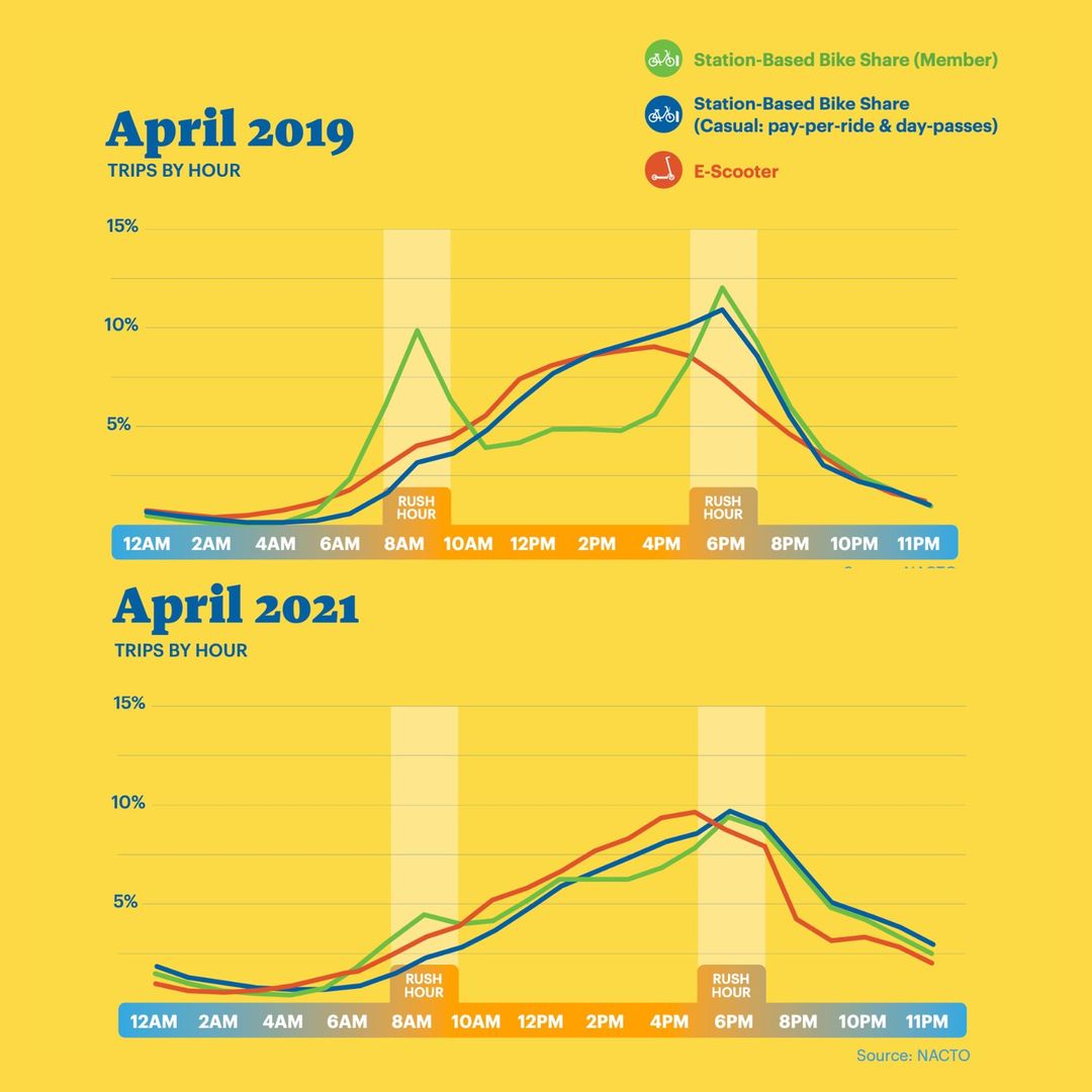 NACTO Releases Shared Micromobility Working Paper
