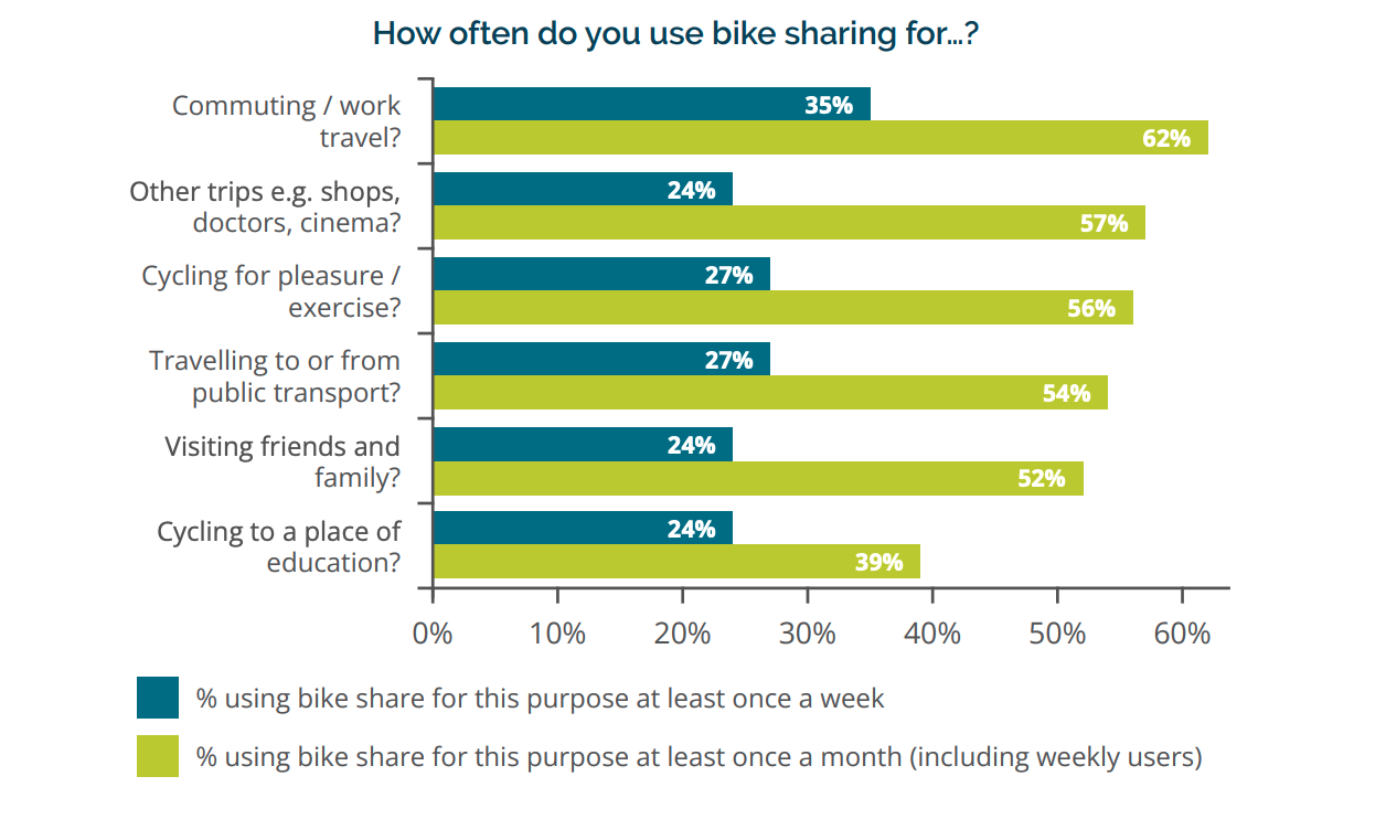 Bike Share Creates New Cyclists, Saves People Money