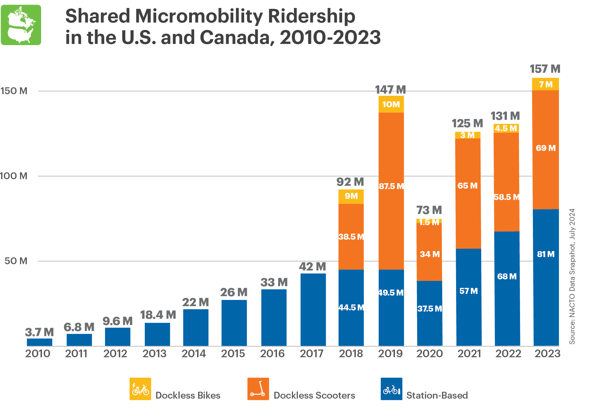 NACTO’s 2023 Shared Micromobility Report Highlights Need for Partnerships and Public Investment ...